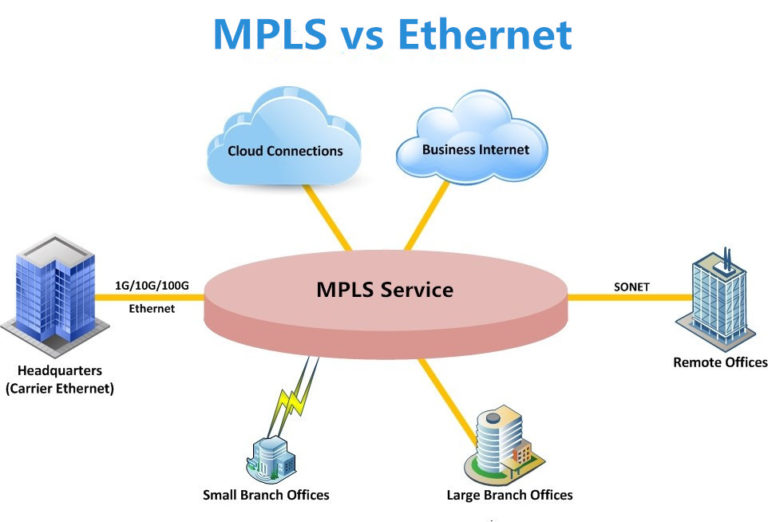 MPLS vs Ethernet for WAN Connectivity - UCPL - NextG Communication Provider